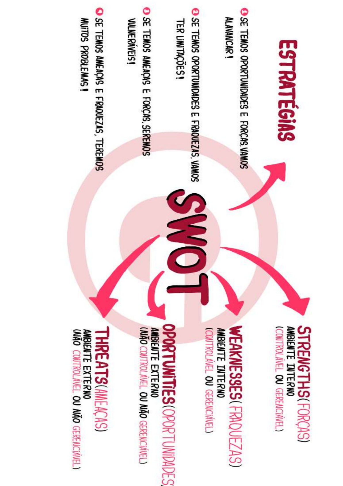 Mapa Mental SWOT pdf - Administração