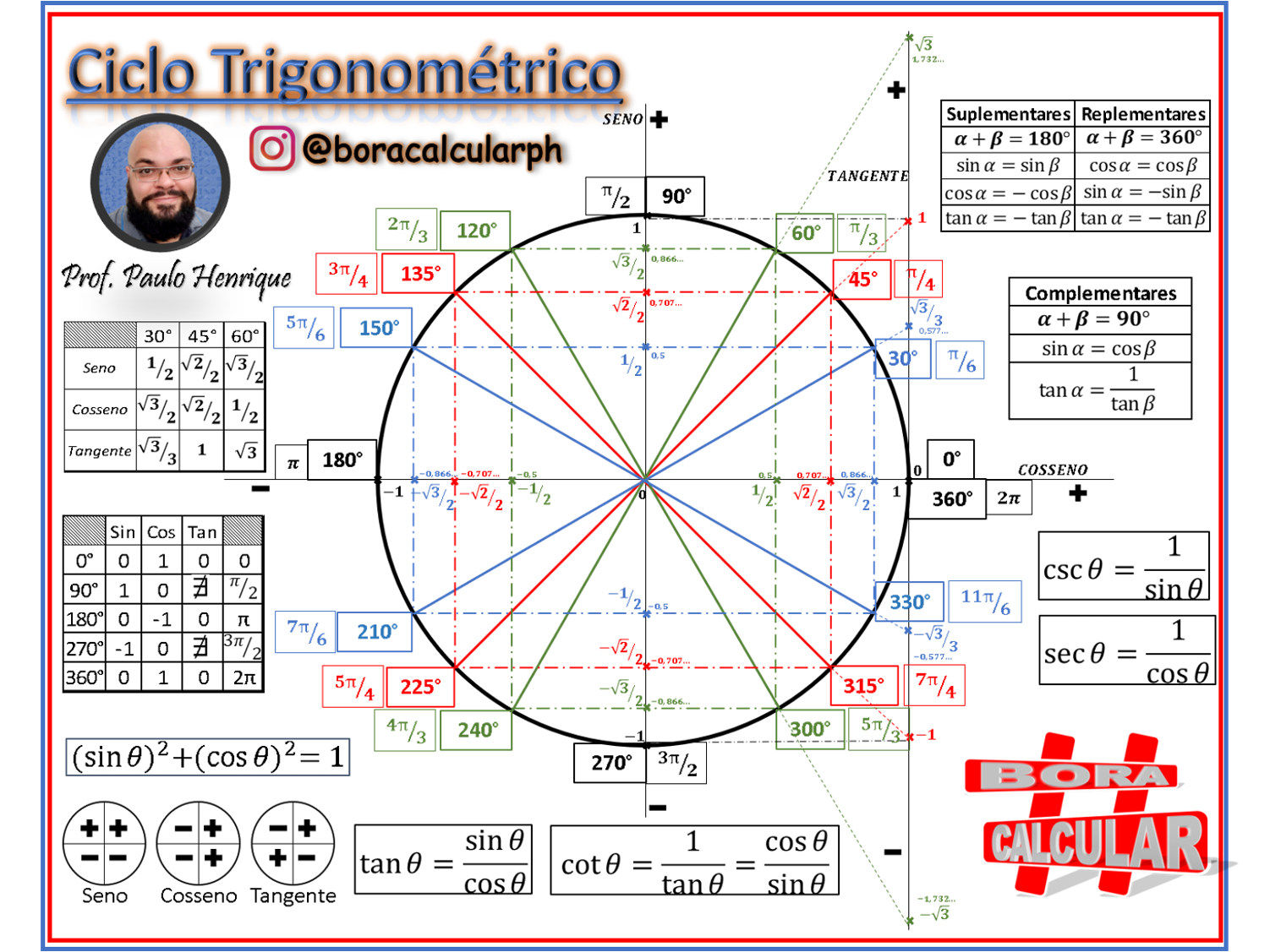 Ciclo Trigonométrico - Resumo - Cálculo I