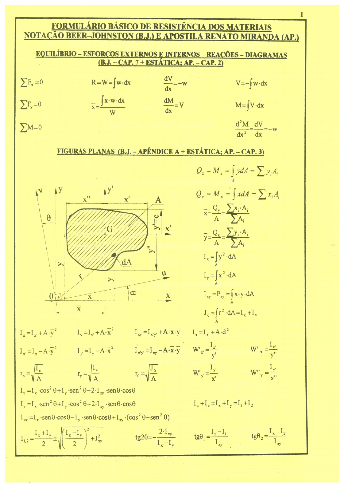 Formulário RESMAT - Resistência dos Materiais I