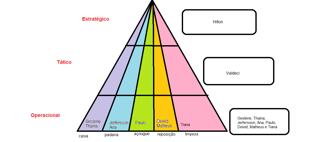 piramide - SISTEMAS DE INFORMAÇÕES - Administração de Sistemas de ...