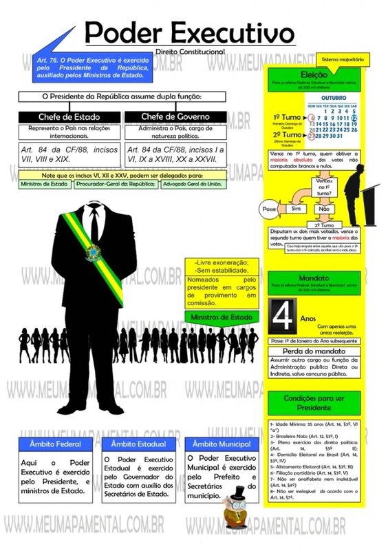 poder executivo esquema - Poder Executivo