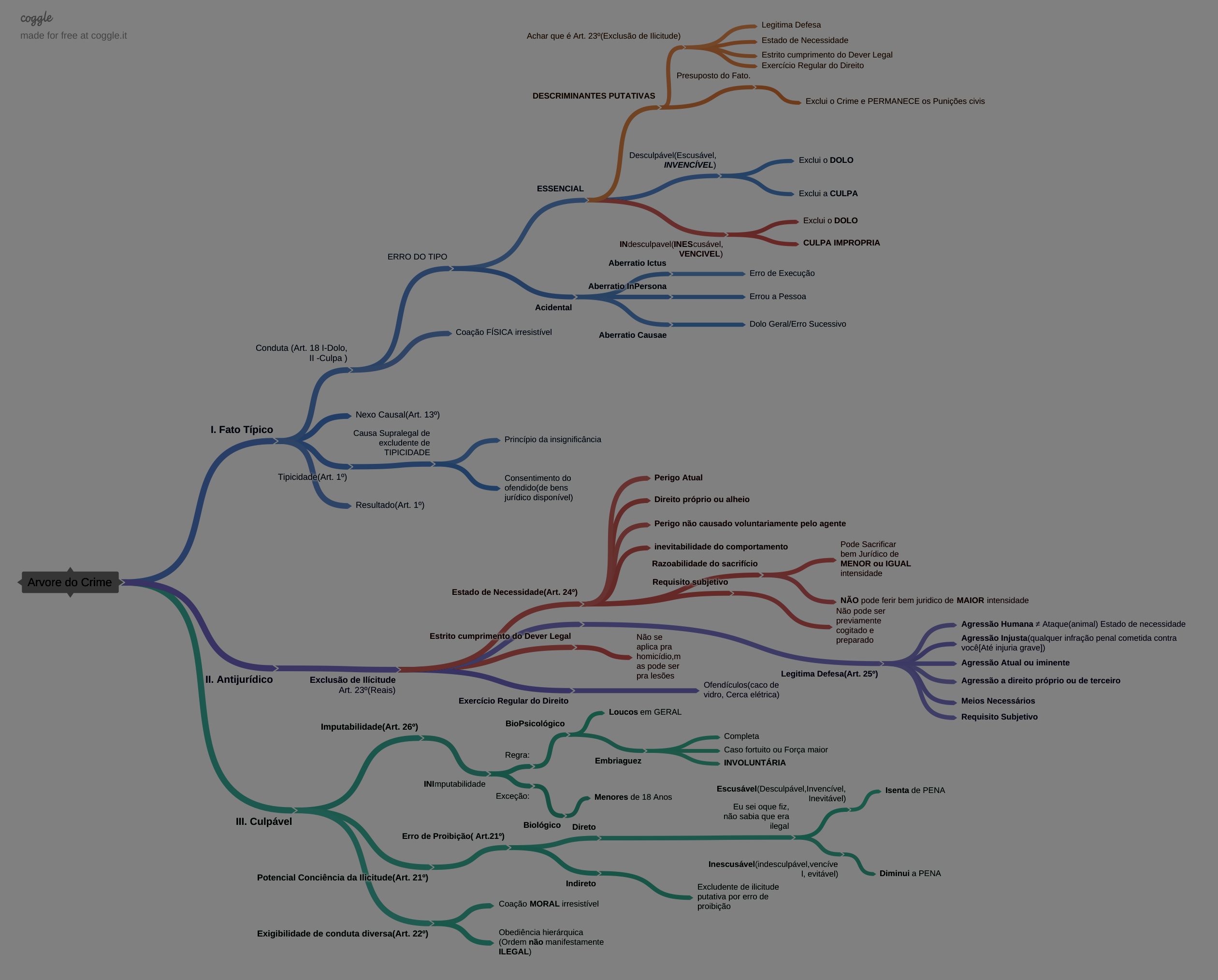 Arvore do Crime - Direito Penal e Processo Penal