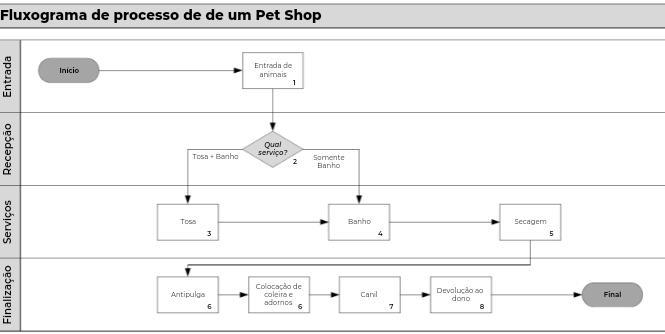 fluxograma pet shop - Enem
