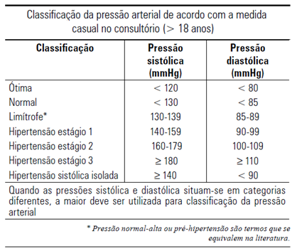 Tabela de Classificação da Pressão Arterial - Pratica Clinica