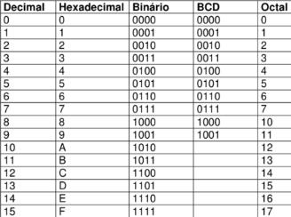 Tabela binário - Eletrônica Digital