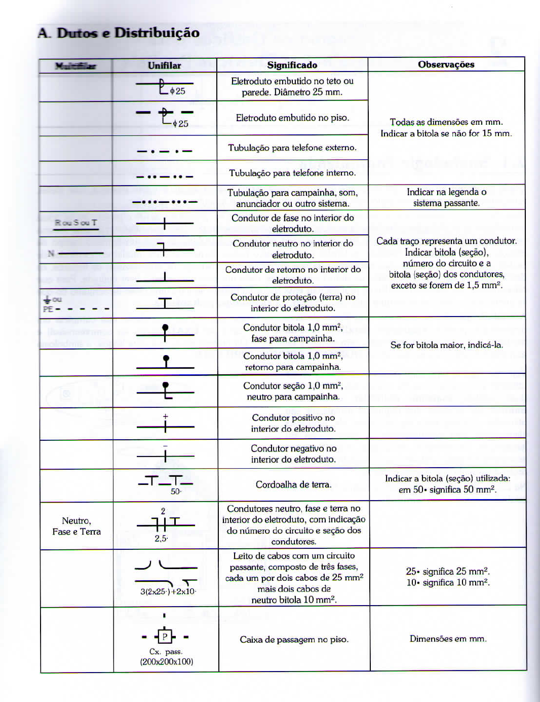 Aula 8- S mbolos Multifilar e Unifilar para Instala es El tricas ...
