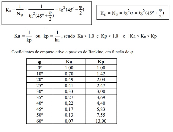 Tabela de Ka e Kp - Fundações