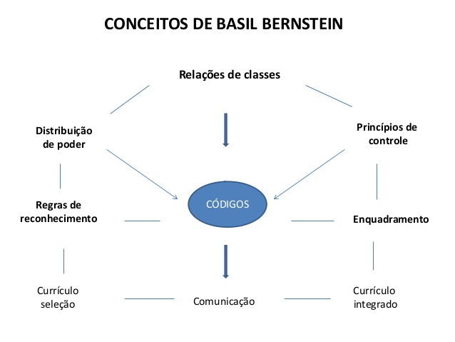 basil bernstein (mapa conceitual) - Sociologia