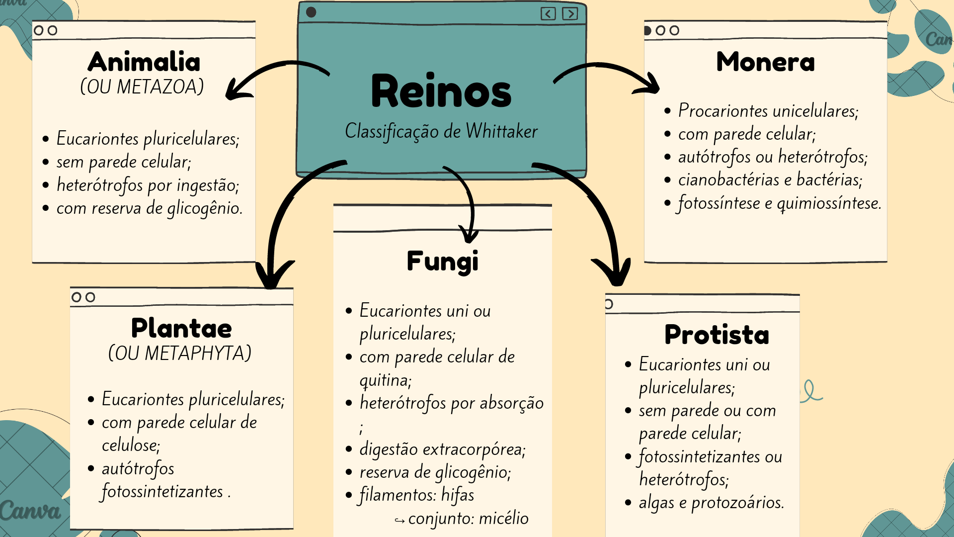 Classificacao Dos Cinco Reinos Ppt