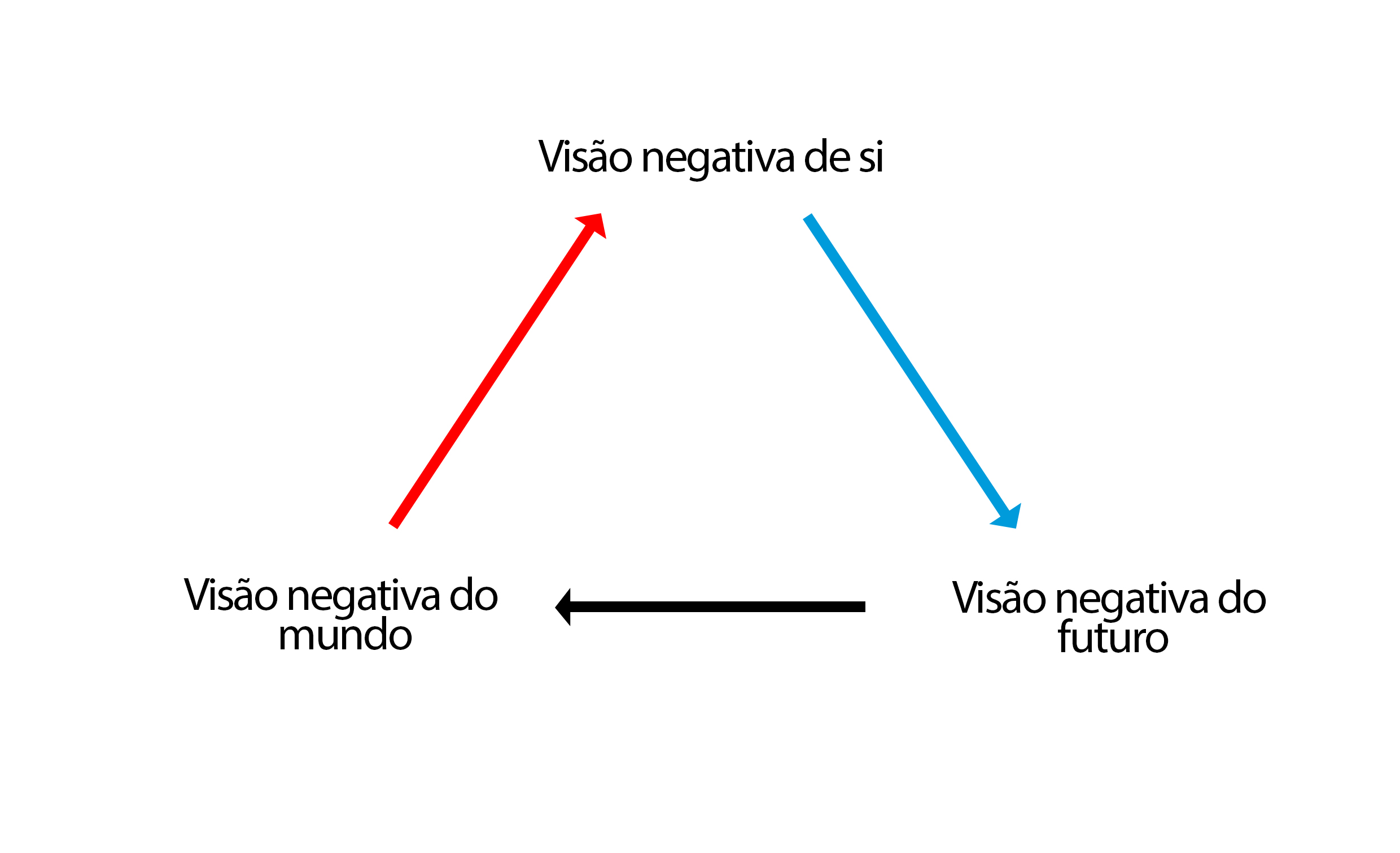 Tríade Cognitiva de Beck - Análise do Comportamento