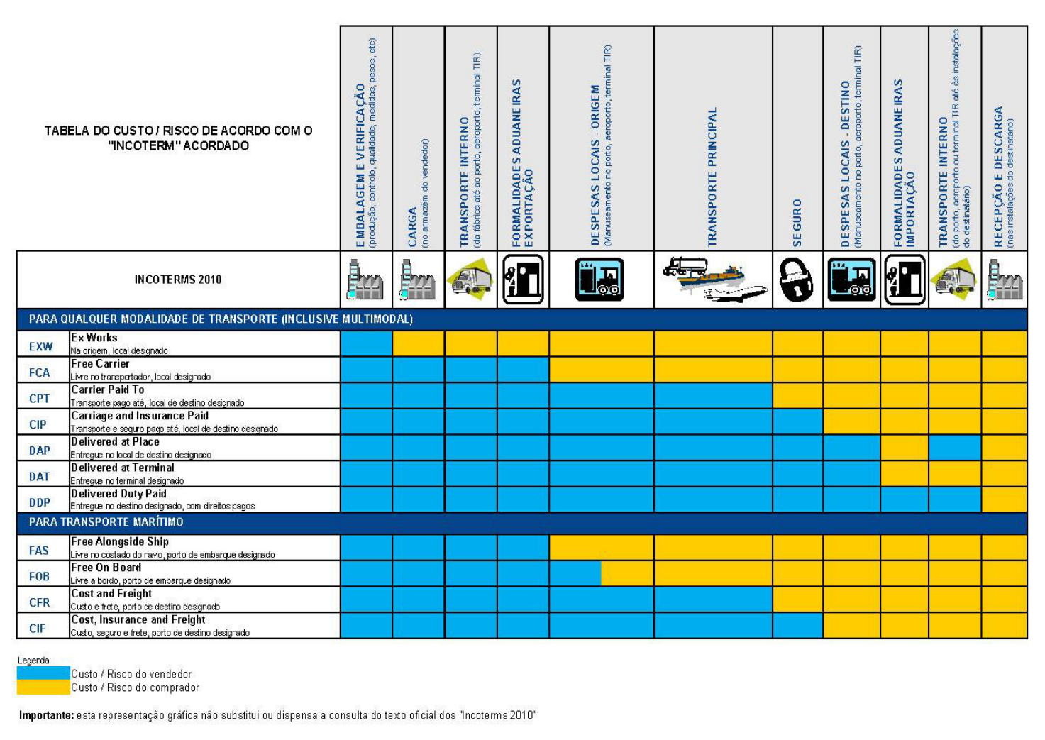 Tabela Incoterms - Comércio Exterior Tabela Incoterms - Comércio Exterior