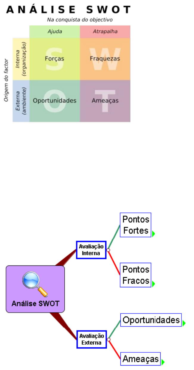 Análise SWOT - Comunicação e Marketing