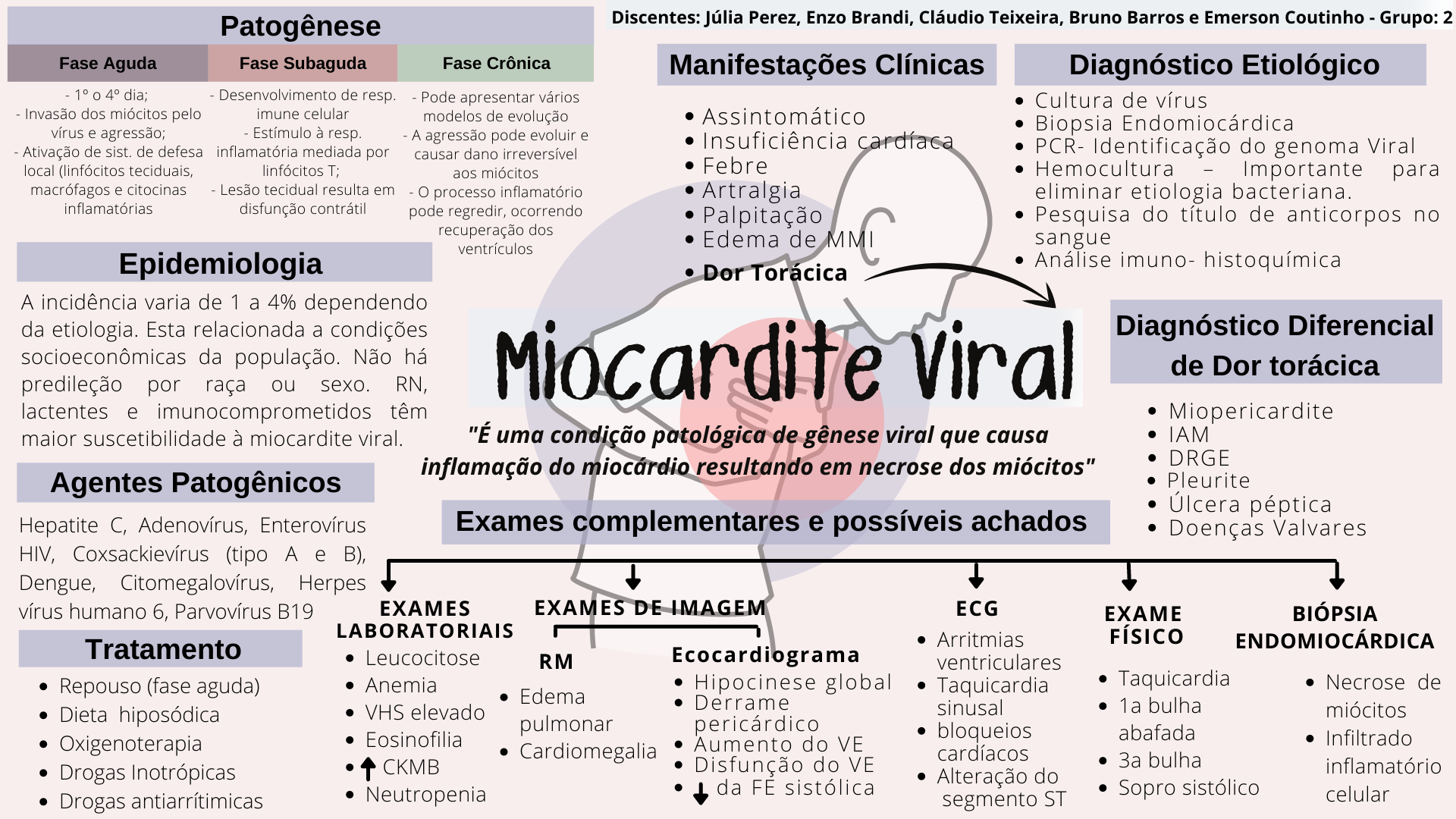 Miocardite Viral (1) - Cardiologia I