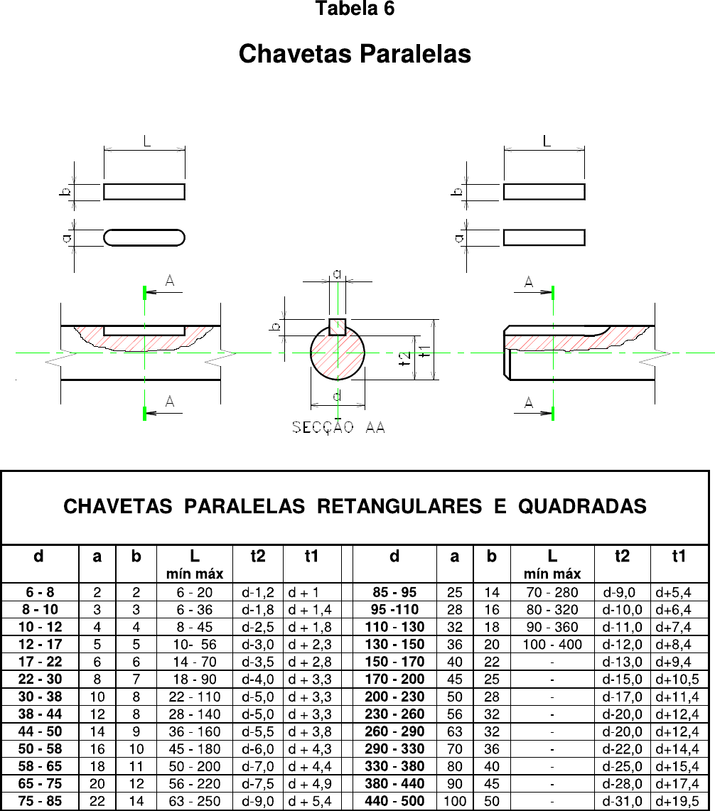 Chavetas - Desenho Mecânico