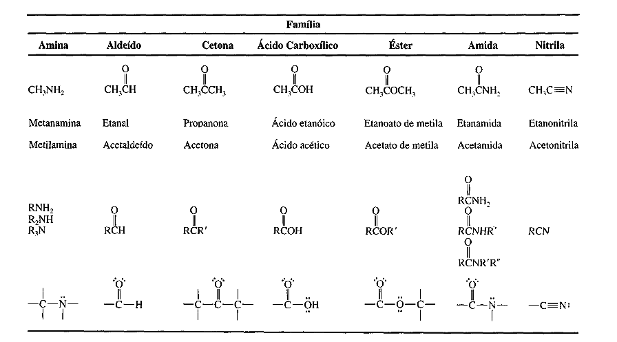 Tabela - Grupos Funcionais - Química Orgânica I