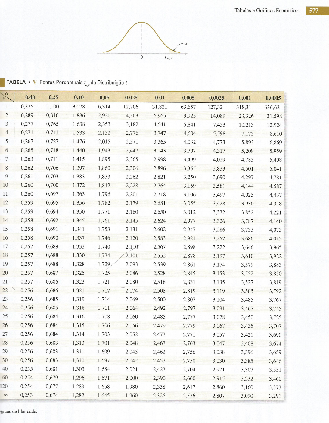 tabela student - Probabilidade e Estatística