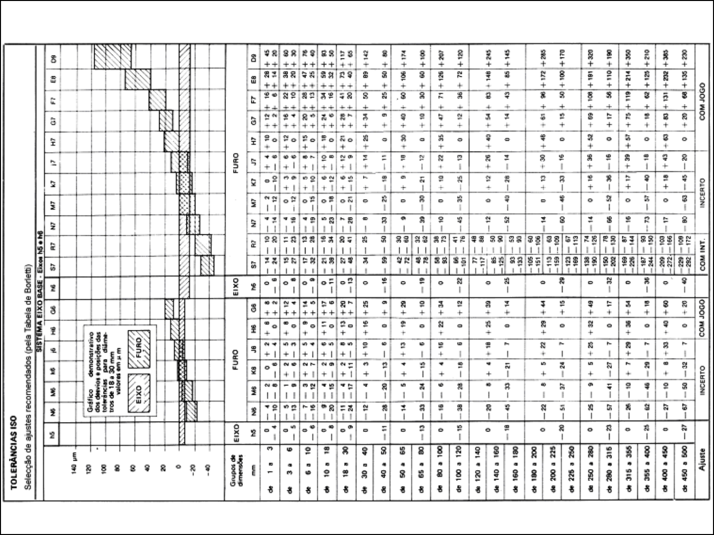 Tabela 6 - Chavetas e tolerâncias - Elementos de Máquinas I