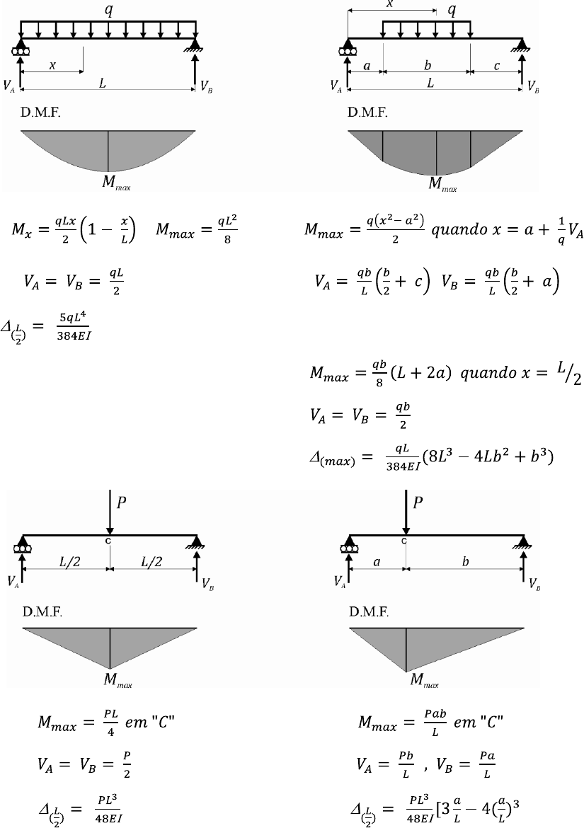Modelos de Momento Fletores - Diagrama - Concreto I