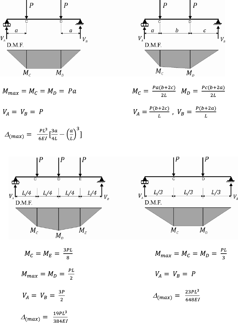 Modelos de Momento Fletores - Diagrama - Concreto I