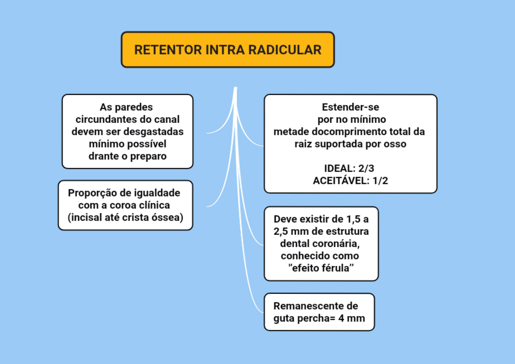 Mapa Mental Retentor Intra Radicular - Prótese Dentária