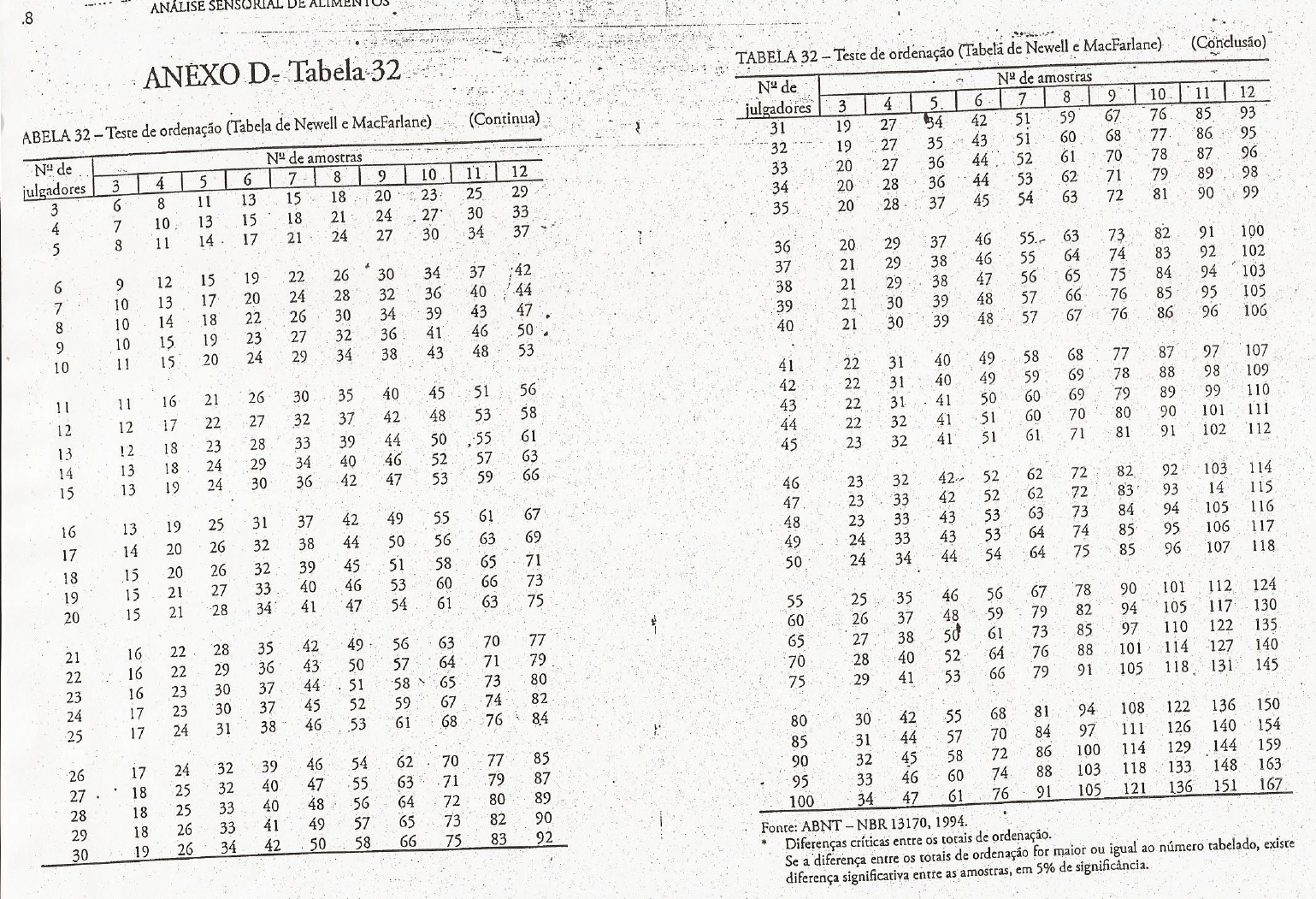 Tabela teste ordenação diferença - Análise Sensorial