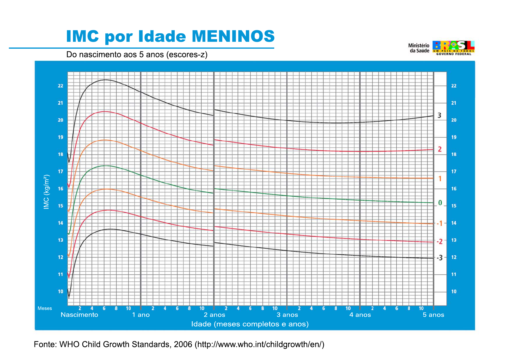 Curva Score Z Imc Por Idade Meninos Escores 0 5 Anos Nutri o