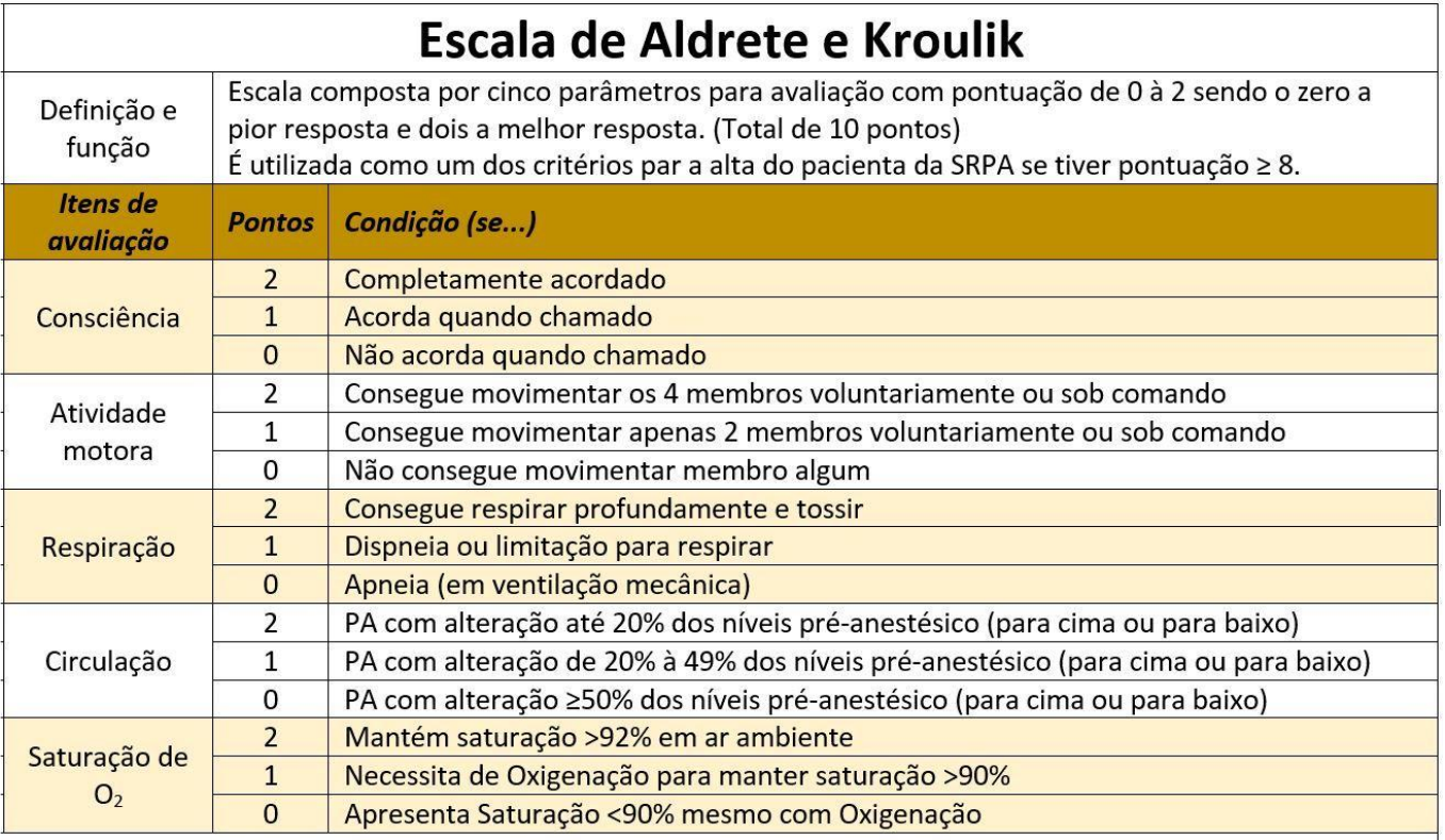 Escala De Aldrete E Kroulik Enfermagem Cir rgica