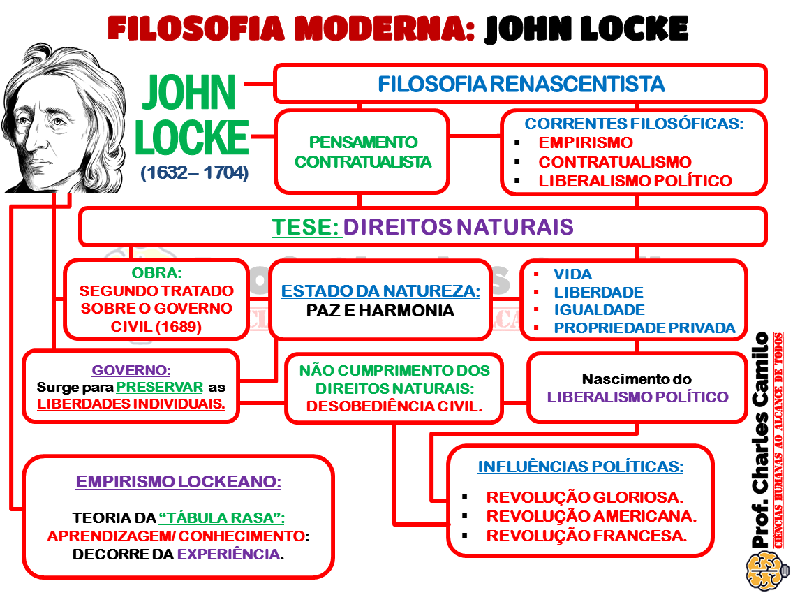 FILOSOFIA MODERNA - JOHN LOCKE - Filosofia