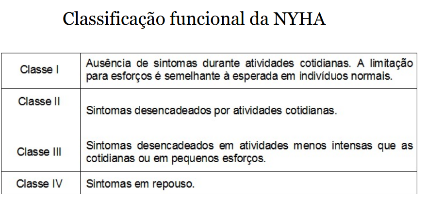 NYHA - Escala de insuf. cardíaca - Fisioterapia Cardiovascular
