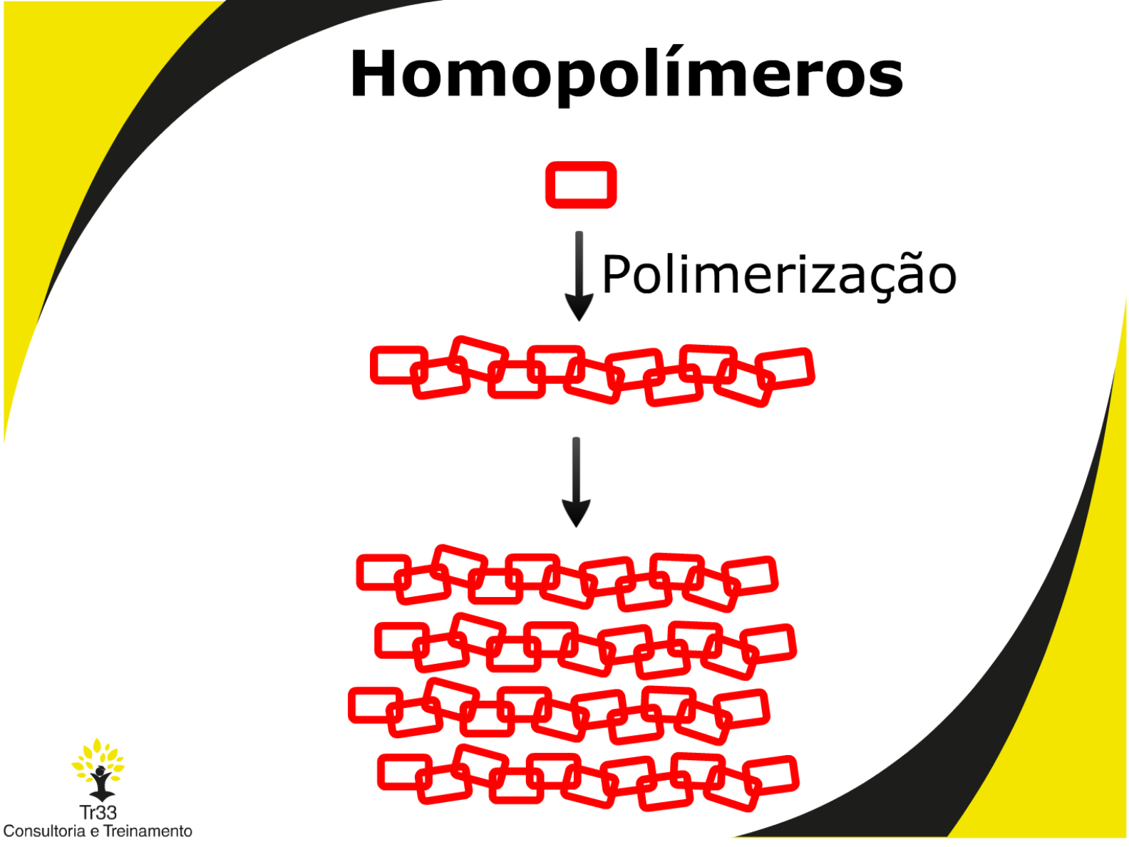 Homopolímeros, Copolímeros e Blendas - Polímeros