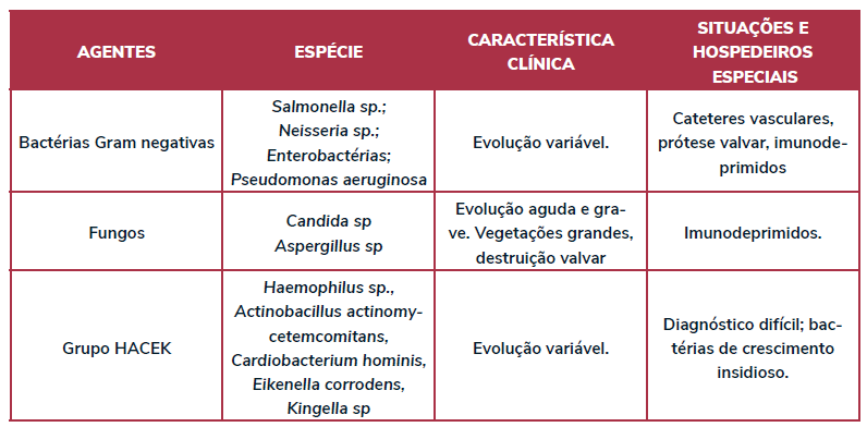 Agentes etiológicos da Endocardite Infecciosa - Cardiologia I