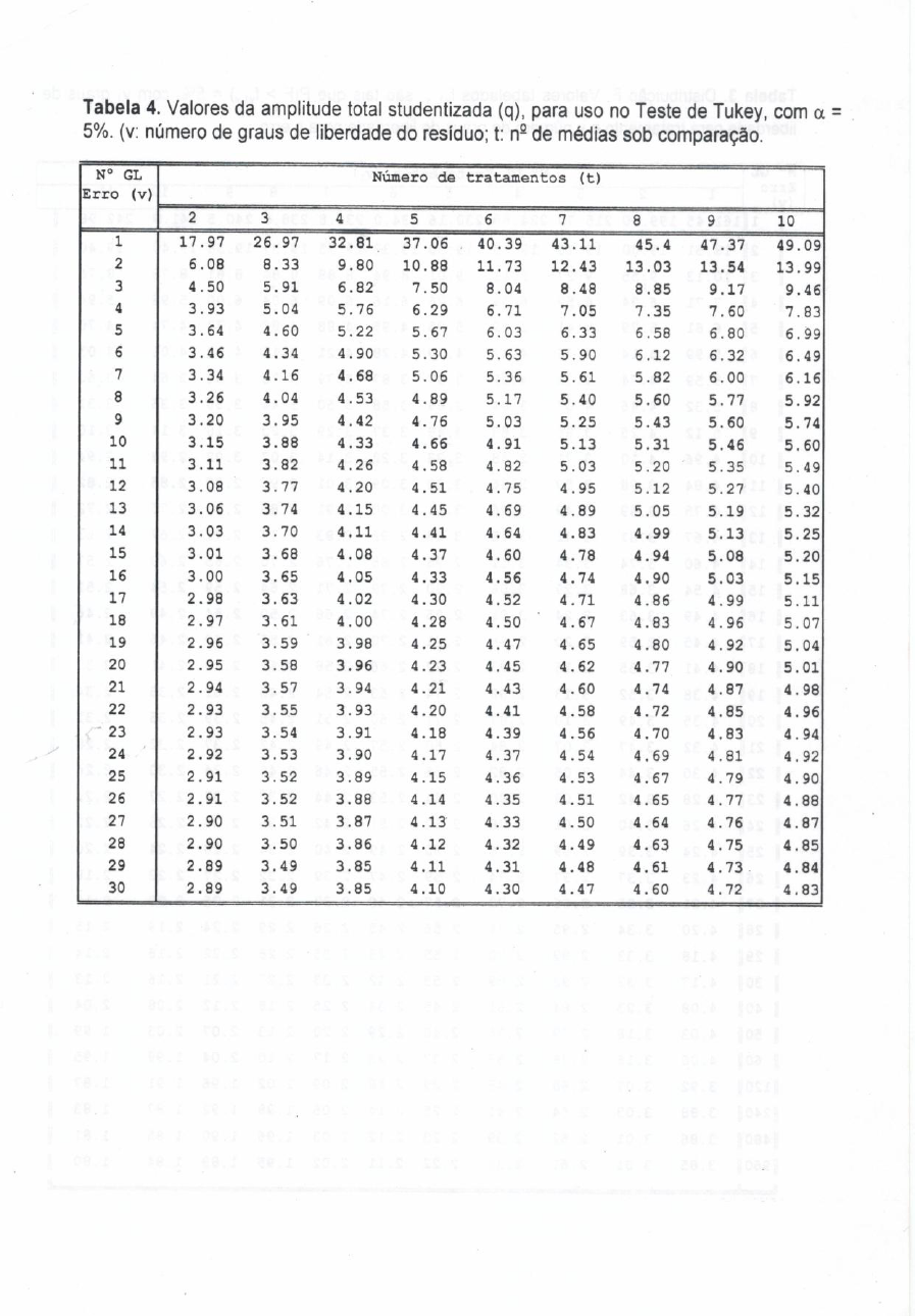 Tabelas teste F e Tukey - Estatística Experimental
