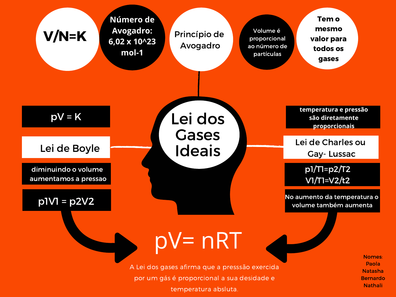 Lei Dos Gases Ideais
