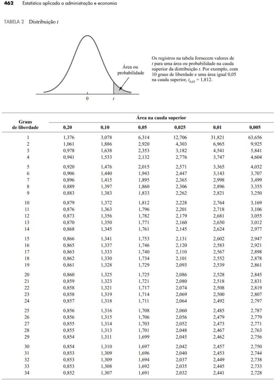 Tabela T Completa - Planejamento e Análise de Experimentos